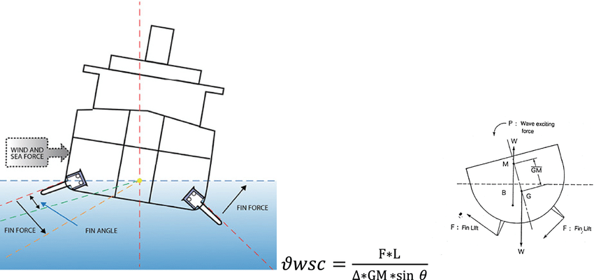 A Comprehensive Guide to Fin Stabilizers on Ships: Components ...