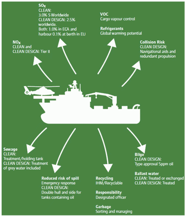 Clean Ship and Clean Design: A Comprehensive Vision for Sustainable ...